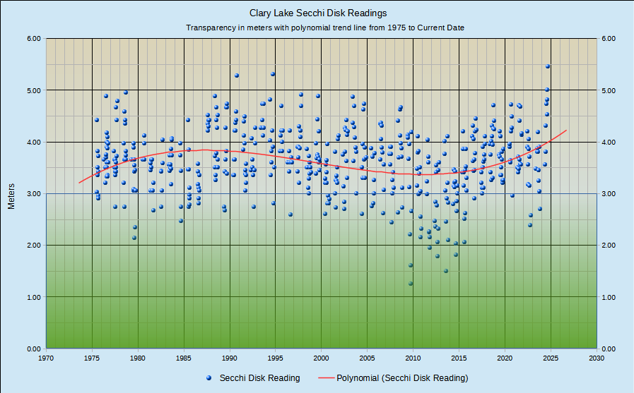 Clary Water Transparency Record Broken! | Clary Lake Association