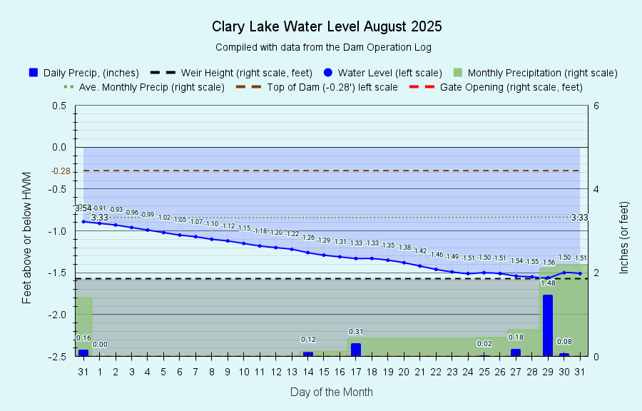 August and September 2025 Water Level Charts Archived | Clary Lake ...