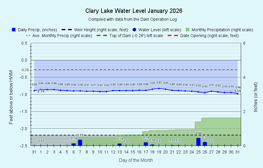 Clary-Lake-Water-Level-January-2026 | Clary Lake Association