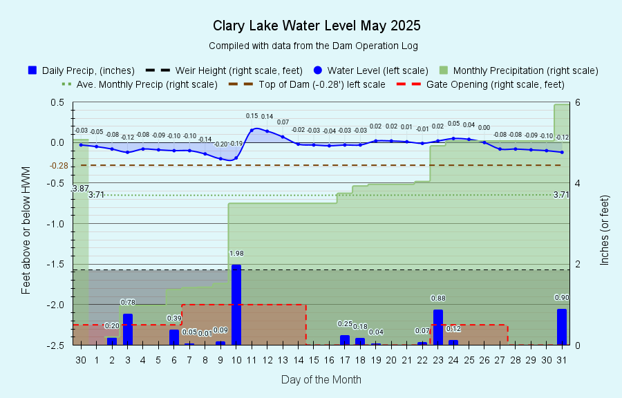 5 Clary-Lake-Water-Level-May-2025 | Clary Lake Association